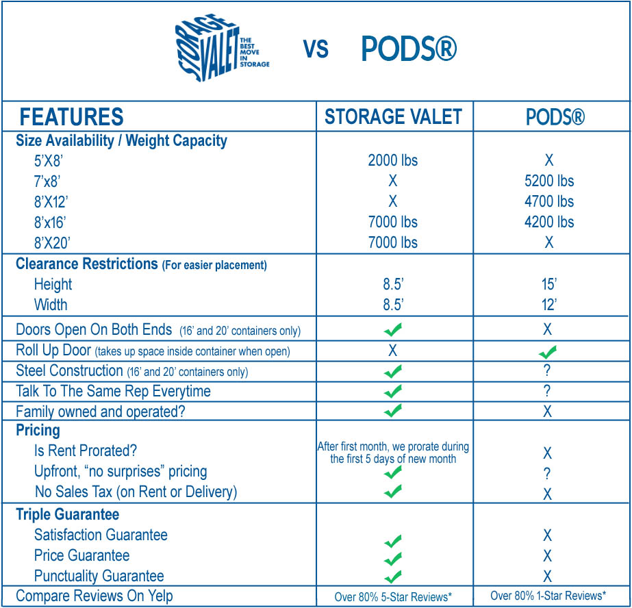 Compare Storage Valet to pods storage containers competitors Storage Valet
